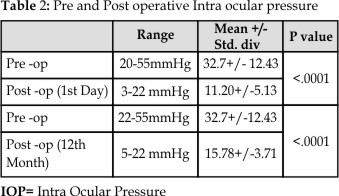 Rangeof IOP at the 1 st postoperative month was 3-20 mmHg. Out of ...